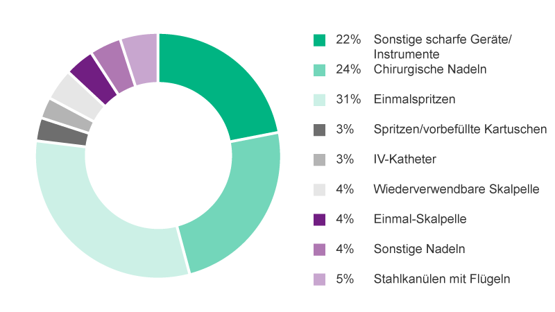 Postoperative Wundinfektionen
