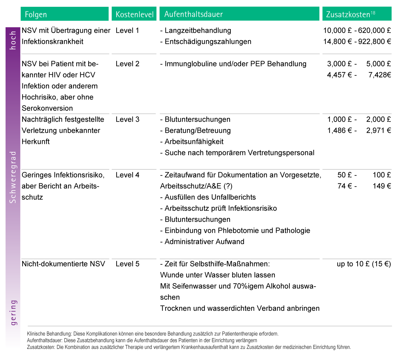Postoperative Wundinfektionen